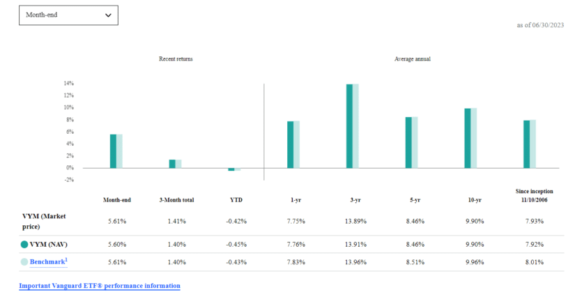 Vanguard High Dividend Yield ETF 2023 review | Adam Fayed